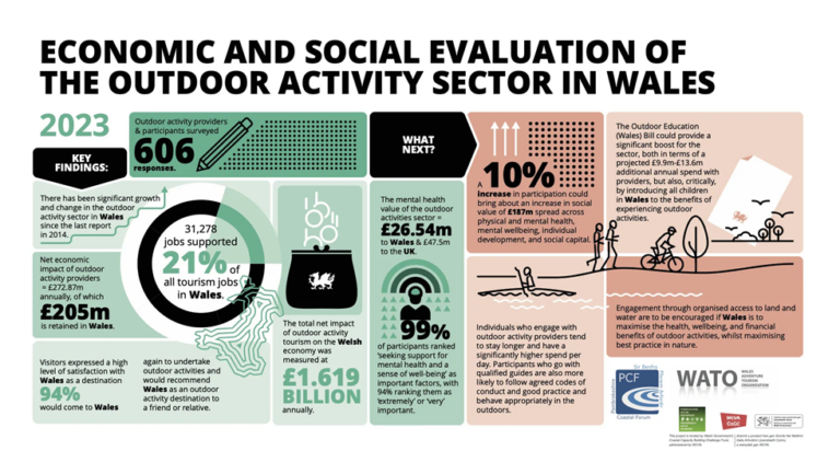 Research indicates huge value of outdoor activity to Wales - WSA